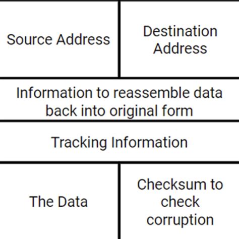 CS Data Packets Switching 3 2 Flashcards Quizlet