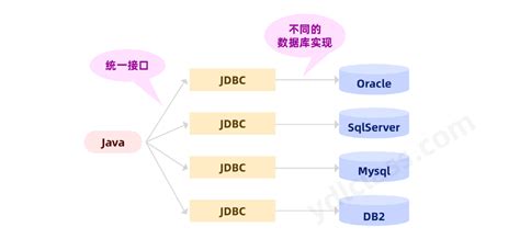 jdbc的基础知识与几种注册方法 本地怎么创建jdbc客户端 csdn博客