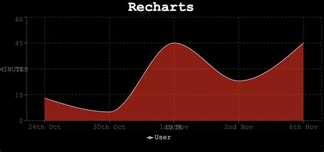responsive `label` in `areachart` · discussion 3146 · recharts