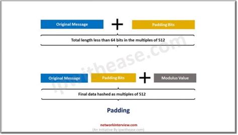 A Definitive Guide To Sha 256 Secure Hash Algorithms Network Interview
