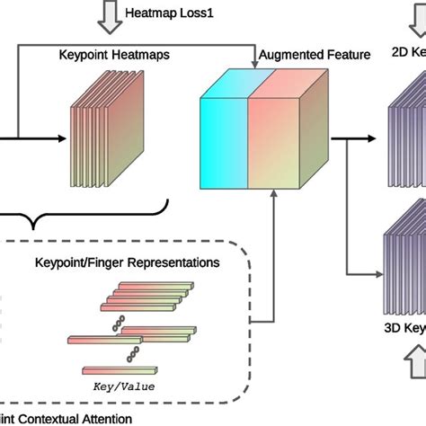 Overview Of Our Keypoint Based Contextual Representation Scheme It