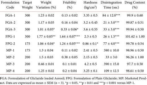 Post Compression Physical Parameters Of Gliclazide Formulated Tablets