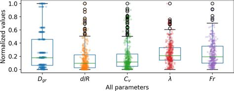 Box Plot Of Normalized Values Of Each Feature Of Dataset Download