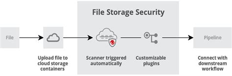 migrate on premises data to aws and secure it from malware using trend