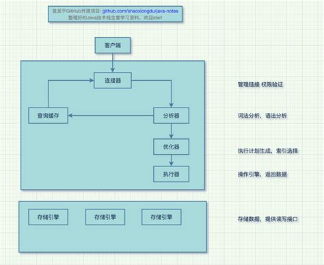 一条sql语句是如何执行的？ sql 语句 执行200次 csdn博客