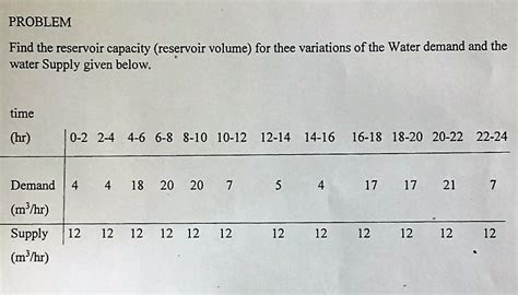 Solved Find The Reservoir Capacity Reservoir Volume For