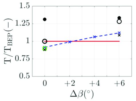 Numerical Scaled Mean Torque Values At Different Runner Blade Positions