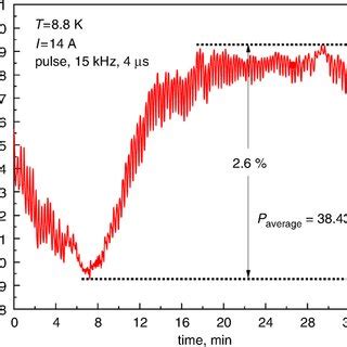 Typical Output Power Total Current Densityvoltage Curve At K And Download Scientific