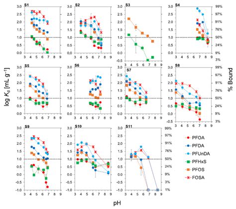 Logarithmic Soilwater Partitioning Coefficients Log Kd ML G 1 For Download Scientific