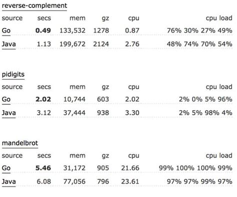 Golang的 大优势和 大缺点 好学星城学习论坛