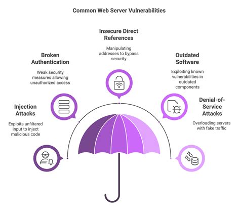 Best Practices For Web Server Security