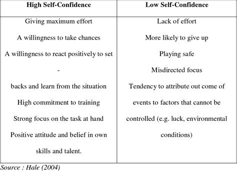 Table 2 From The Correlation Between Self Confidence Andspeaking Achievement Of The