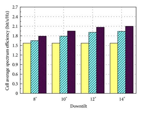 System Level Results Of 2d Mimo 3d Mimo Without Dynamic Beamforming Download Scientific