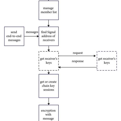 Flowchart Of The Mpc Client Including A Group Communication And B