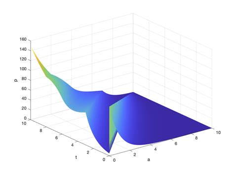 The Solution P Of Eqs 21 23 Without Control Download Scientific Diagram
