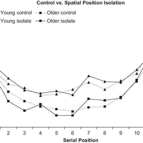 Mean Proportion Of Words Recalled As A Function Of Serial Position For Download Scientific