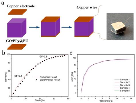 A Highly Sensitive Piezoresistive Pressure Sensor Based On Graphene Oxide Polypyrrole