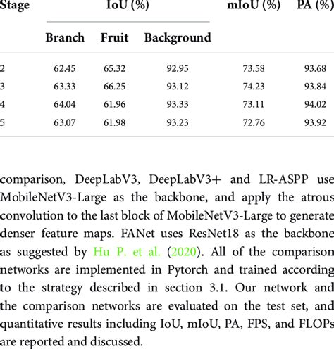 Ablations On The Auxiliary Segmentation Head Which Is Inserted After Download Scientific