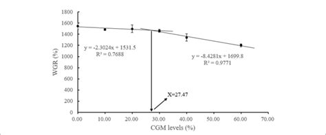 Figure E Based On Broken Line Regression Analysis Between Wgr And
