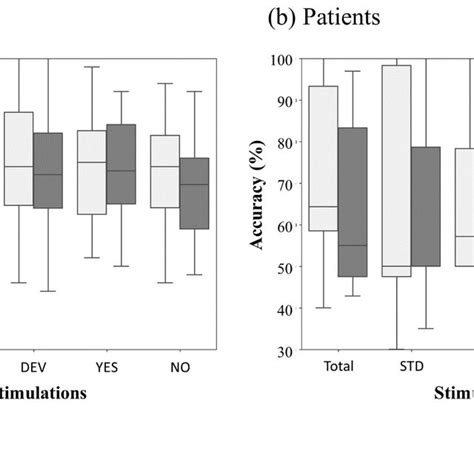 Offline Classification Results With And Without Ica Correction Offline Download Scientific