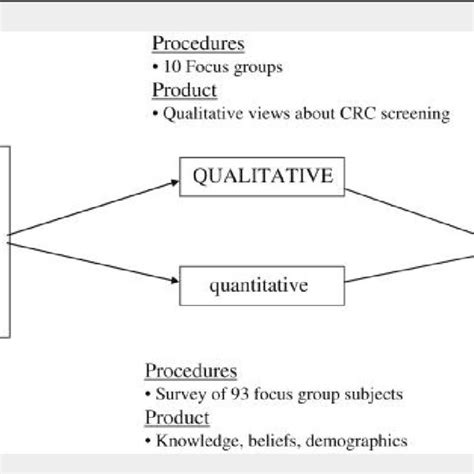 Mixed Methods Triangulation Design Of The Factors Influencing Choices Download Scientific