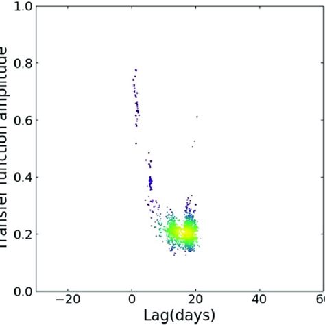The Time Lags And The Transfer Function Amplitude Distribution Of The Download Scientific