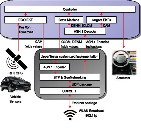 [pdf] Analysis Of Its G5a V2x Communications Performance In Autonomous Cooperative Driving