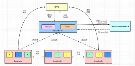 Hadoop中hdfs架构是怎么样的 大数据 亿速云