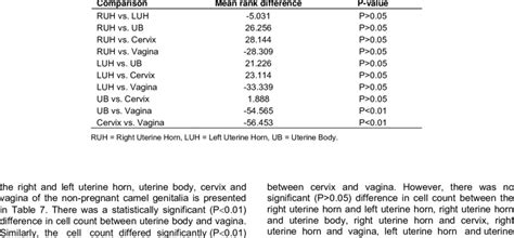 Dunns Multiple Comparisons Test For Cell Count Among Regions Of Download Scientific Diagram