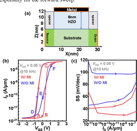 figure 7 from effect of mobile ions on subthreshold swing of hfo2 based ferroelectric field