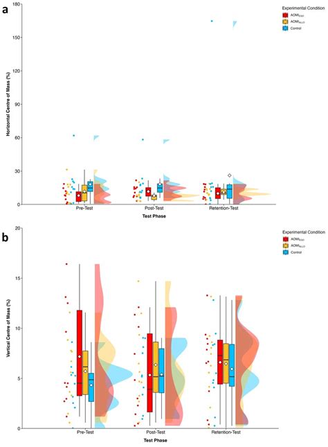 Box And Violin Plots With Raw Data Points Displaying Error Scores For Download Scientific
