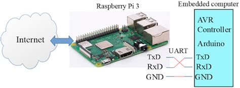 Raspberry Piweb 환경 원격 제어 Python Serialport