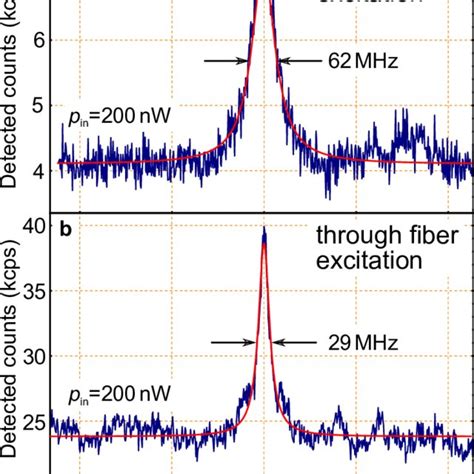 Excitation Lines Of Single Molecules A Fluorescence Excitation
