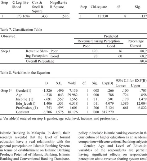 Hosmer And Lemeshow Test Download Table
