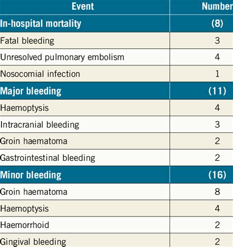 Bleeding And Mortality Events Download Scientific Diagram