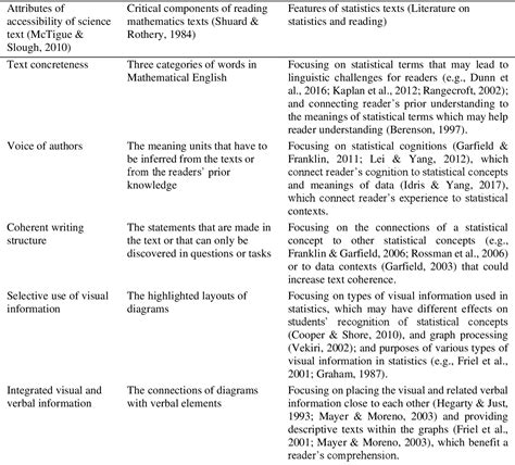 Table 1 From Conceptualizing A Framework For Analysing College Statistics Textbooks In Terms Of