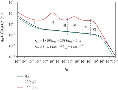 Type Curves Of Rate Decline For A Triple Porosity Reservoir Download