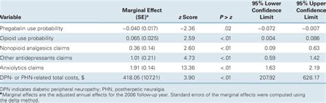 Marginal Effects Of Utilization Variables Download Table