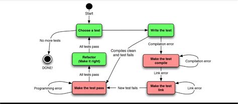 Pavan ಪವನ್ On Linkedin Tdd Codingtips Simplecoding