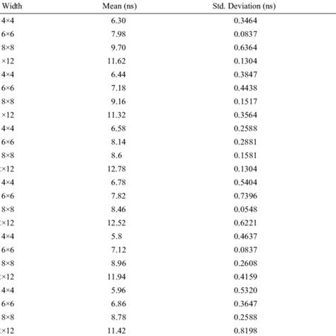 statistics of latency in truncated multipliers for fpgas download scientific diagram