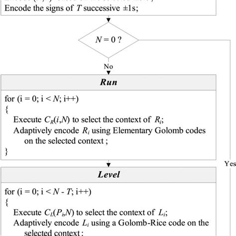 flow diagram of the cbavlc encoding for a dct block download scientific diagram