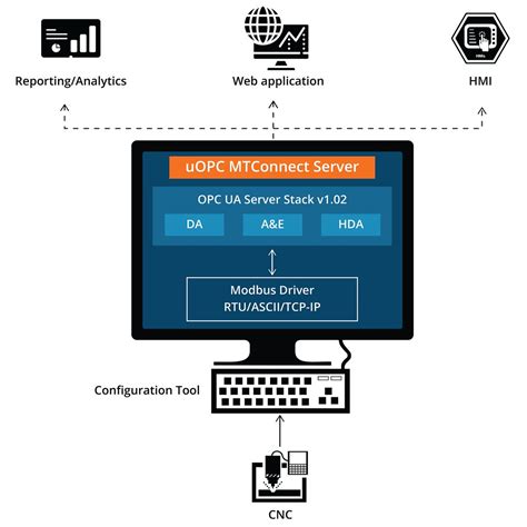Mtconnect Client Opc Server Mt Connect Protocol Opc Serv… Flickr