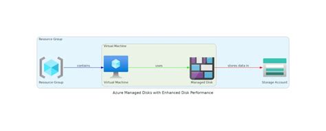 Naveen Verma On Linkedin Azurebytes Azure Azurecloud Microsoft