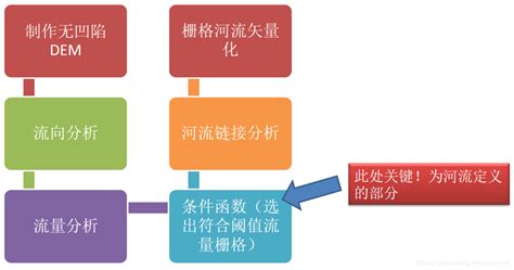 Arcgis水文分析实战教程11河流提取流程栅格计算器设阈值 Csdn博客