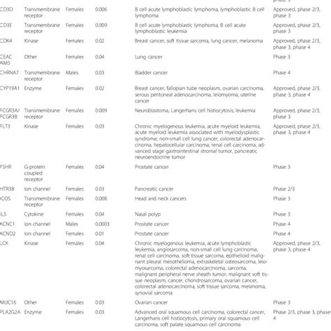 Ingenuity Pathway Analysis Bioprofiler Results Showing Genes