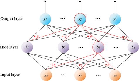 Structure Diagram Of Bpnn Structure Diagram Download Scientific
