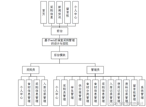 Javaphpnodejspython基于web的食堂采购管理的设计与实现【2024年毕设】python中食堂采购的案例 Csdn博客