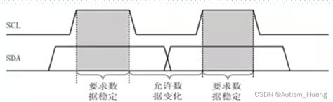 Stm32 I2c通信协议cubemx配置cubemx配置i2c Csdn博客