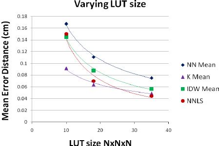 The Simulation Was Done With Detection Surface Using L Norm And Download Scientific Diagram
