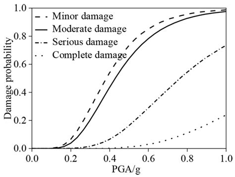 Seismic Vulnerability Curve Of Pile Foundation Under No Scouring